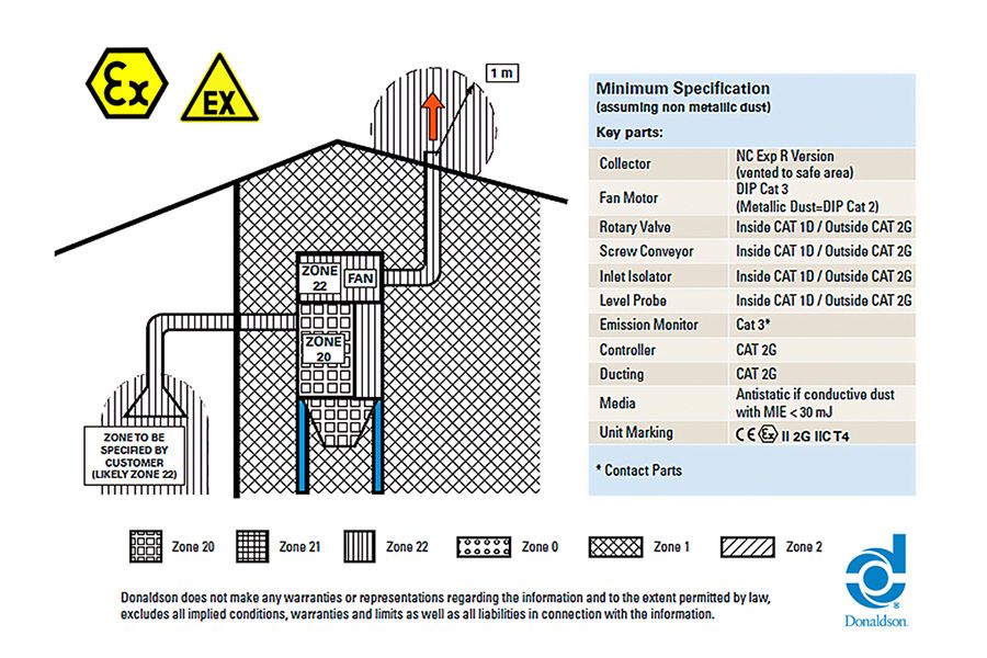 ATEX compliance keeps combustible dust explosions at bay - Industrial Compliance