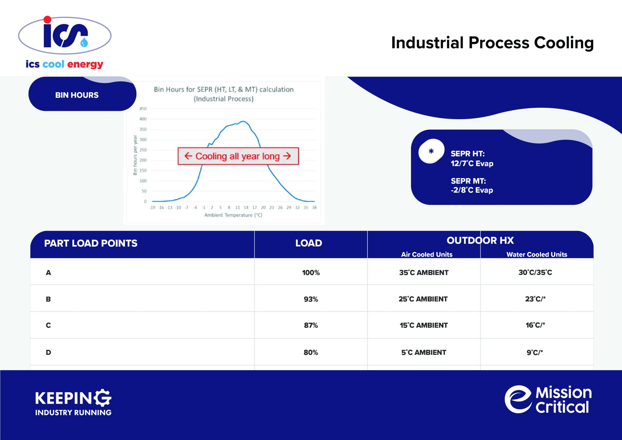 Why Seasonal Energy Performance Ratio (SEPR) Matters for Process ...