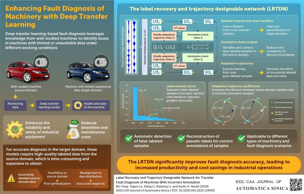 New Study Improves Fault Diagnosis Accuracy in Machines with Deep ...